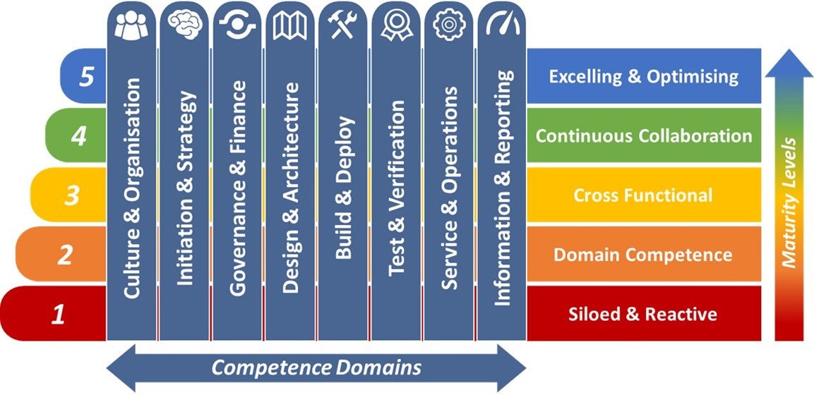 DevOps 10 Commandments | DevOps Adoption | Blog | iCore